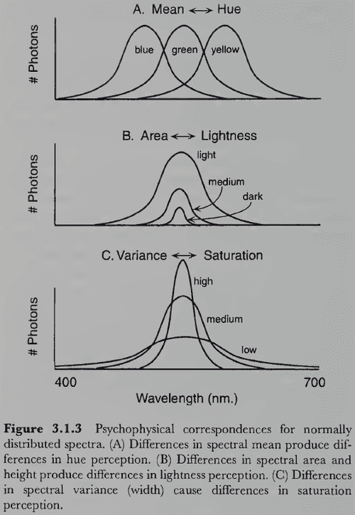 Monochromatic lights (which have zero variance) are the most saturated colors. In contrast ...